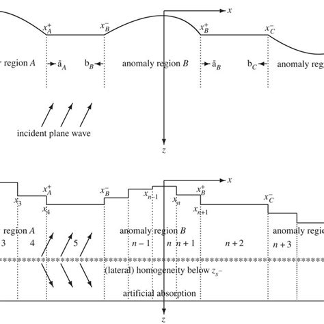 Vertical Xz Plane With Three Anomaly Regions A B And C In The Download Scientific Diagram
