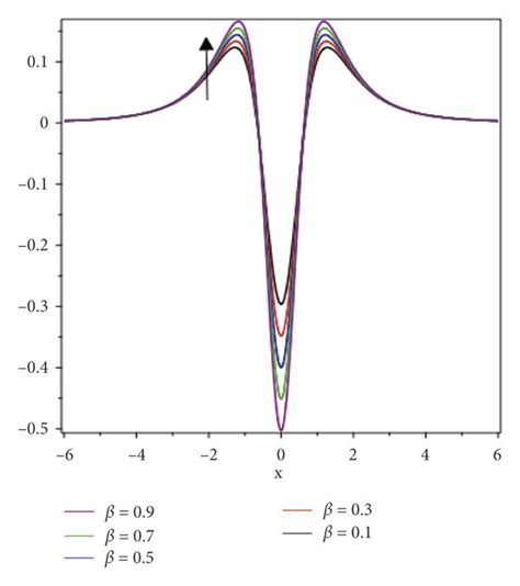 Impact Of β Upon Pressure Gradient Distributions Download Scientific Diagram