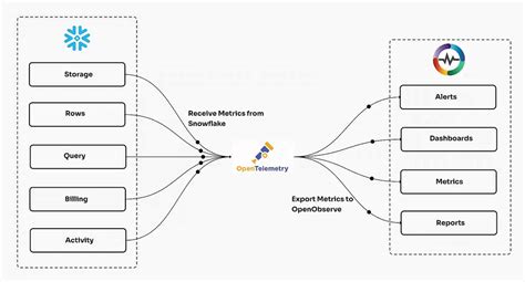 Openobserve Opentelemetry Unified Observability Integration