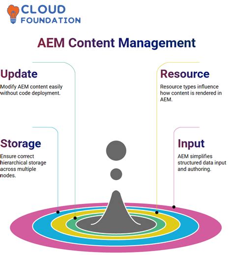 Training On Aem Dialog Node
