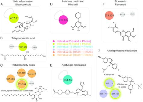Molecular Networking To Characterize And Match Lifestyle Chemistries