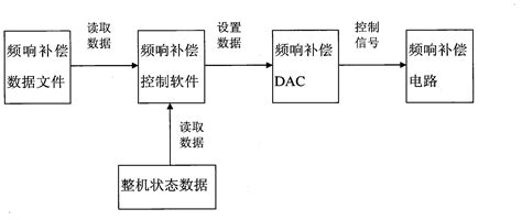 Method Of Real Time Generation Of Frequency Response Compensation Data