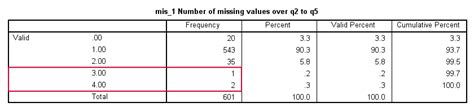 SPSS Data Preparation Inspect Cases