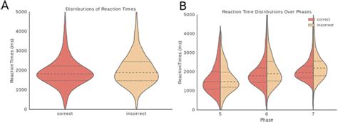 Comparison Of Correct And Incorrect Reaction Time Distributions A Download Scientific