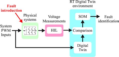 Proposed Real Time Neural Network And Digital Twin Based Fault