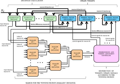 Figure 3 From An Fpga Based Som Circuit Architecture For Online Learning Of 64 Qam Data Streams