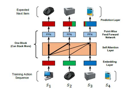 [paper Review] Self Attentive Sequential Recommendation