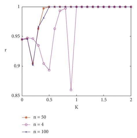 The Influence Of Nodes Number On Dynamics Behavior Of Network With