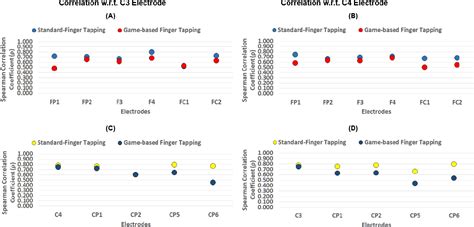 Figure 4 10 From Decoding Self Automated And Motivated Finger Movements Using Novel Single