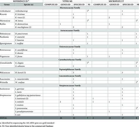 identification results in vitek ms and microflex lt for gram positive