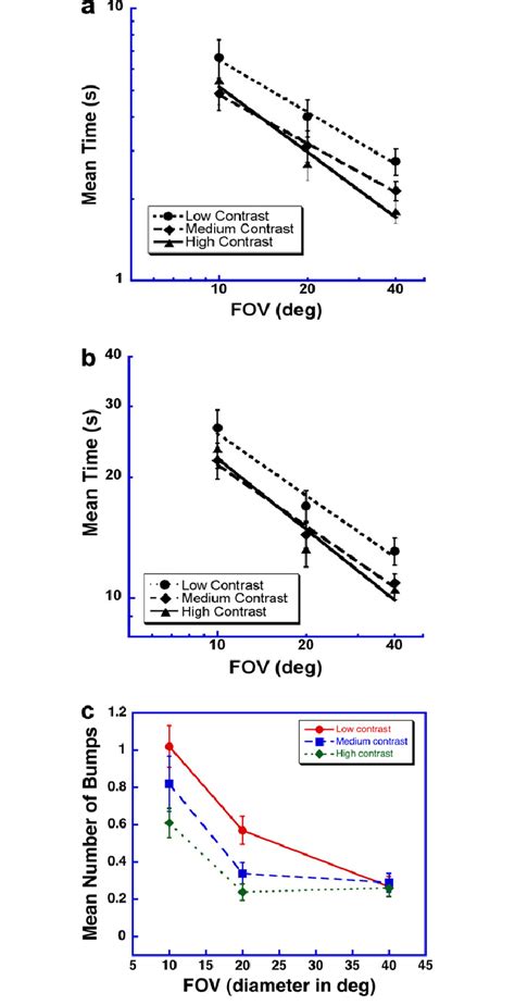 A Graph Illustrating The Inverse Linear Relationship Between Log Mean