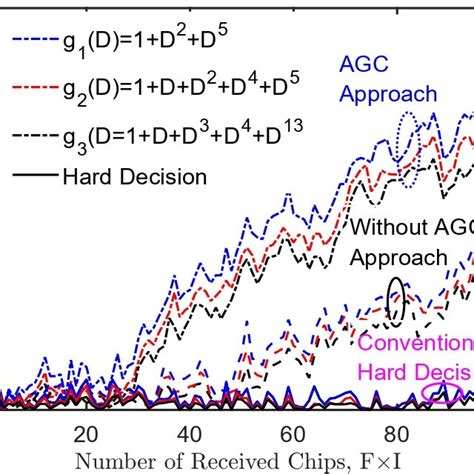 Decision Reliability Amongst The Received Number Of Chips Transmitted Download Scientific