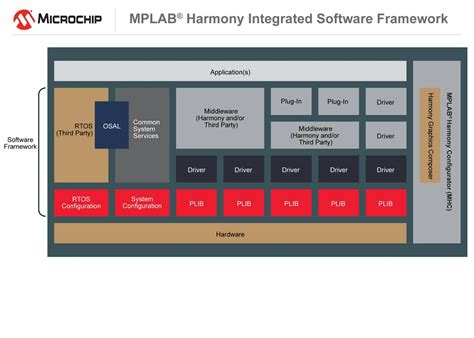 Microchips New Pic Mplab Harmony Ecosystem Development Program Offers Microchip Technology