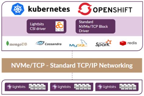 software defined persistent storage for kubernetes define tech