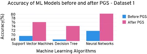 Accuracy Achieved On Using Pgs With Ml Algorithms—dataset 1 Download