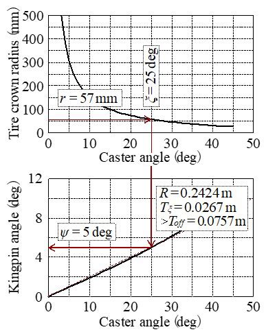 Procedure To Set The Steering Specifications Download Scientific Diagram