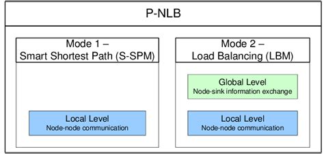Partition Based Network Load Balancing Protocol Download Scientific Diagram