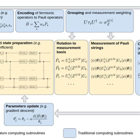 1 A Complete Plan Of The Vqe Stack 1 Download Scientific Diagram