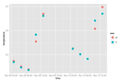 R Plotting Temporal Data Day And Hour Together Stack Overflow