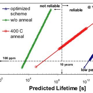 TVS Trace At C On A Copper Gated SiOC H During The Damascene Download Scientific Diagram