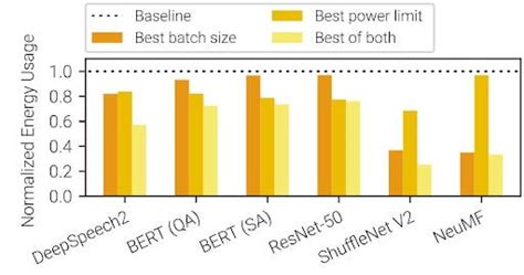 Open Source Optimization Framework For Deep Learning Models Ai Training Could Cut The Carbon