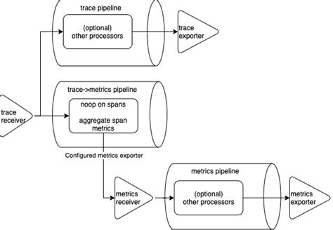 Proposal Span Stats Processor · Issue 403 · Open Telemetryopentelemetry Collector Contrib