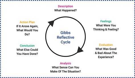 Understanding Gibbs Reflective Cycle Dynamic Training