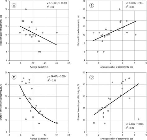 Investigation Of Structure Of Technology Cycle Time Of Hydraulic Manipulators In The Process Of