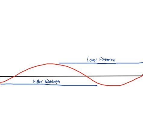 Wave Frequency Chart Understanding The Relationship Between Wavelength And Frequency
