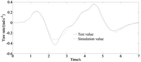 Estimation Of Vehicle State Based On Maximum Correntropy Square Root Cubature Kalman Filter