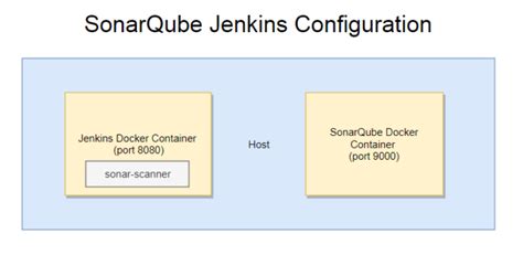Sonarqube With Jenkins Setup Using Docker Images Funnel Garden