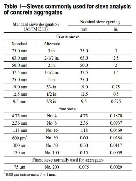 Astm Sieve Sizes Pdf