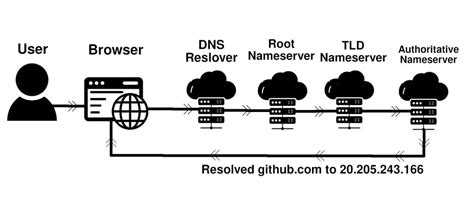 Discover The Wonders Of Dns Anycast Cpanel Dns Clustering