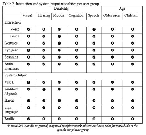 Interaction And System Output Modalities Per Target User Group Download Scientific Diagram