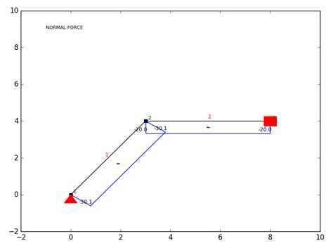 Python 1d Fem Example 1 Ritchie Vink