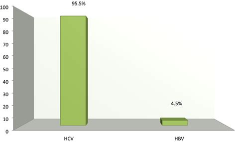 The Prevalence Of Hbv‐ And Hcv‐related Hcc Among Hcc Patients In The Download Scientific