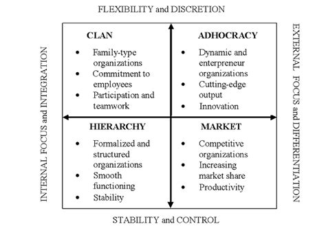 Competing Values Framework Download Scientific Diagram