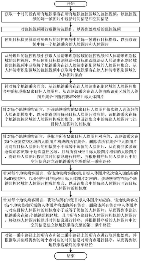 A Passenger Route Recognition Method And Passenger Flow Sorting Method Based On The Method