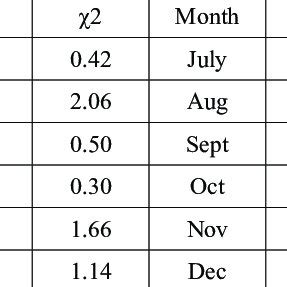 Monthly Sex Ratio Of L Splendens Download Scientific Diagram