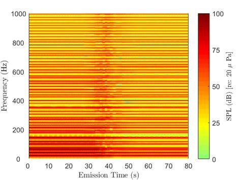 source noise synthesis for straight and level flyover figure 16