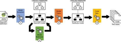 Automatic Generation Of Test Cases For REST APIs A Specification Based Approach