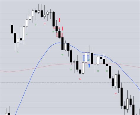 The Micro Gap Reversal A Simple And High Probability Pattern Zen