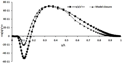 15 Turbulent Scalar Variance Transport From Dns Case S2 Of Table 91 Download Scientific
