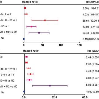 Forest Plots Summarizing Hazard Ratios For A DSS And B OS Download Scientific Diagram