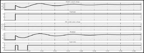 Abrupt Fault Addition Signals Download Scientific Diagram