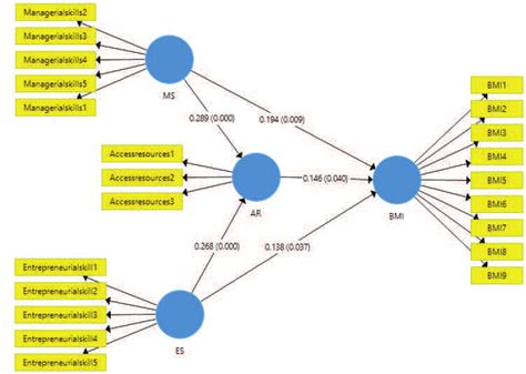 Estimated Results Of PLS SEM Download Scientific Diagram