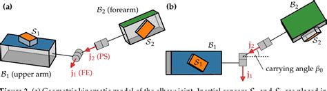 Figure 3 From Self Calibrating Magnetometer Free Inertial Motion