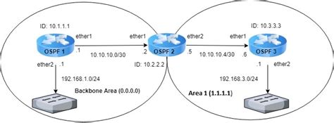 Dynamic Routing Ospf