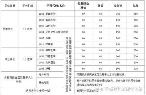 新祥旭考研：上海交通大学22年考研复试基本分数线 知乎