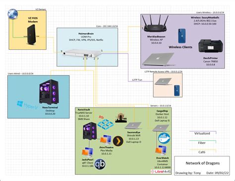 509 Best Network Diagram Images On Pholder Homelab Transit Diagrams And Home Networking